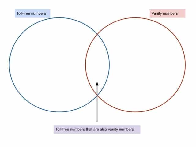 How to Get a Toll-Free Number for Your Business? | RingCentral Answers