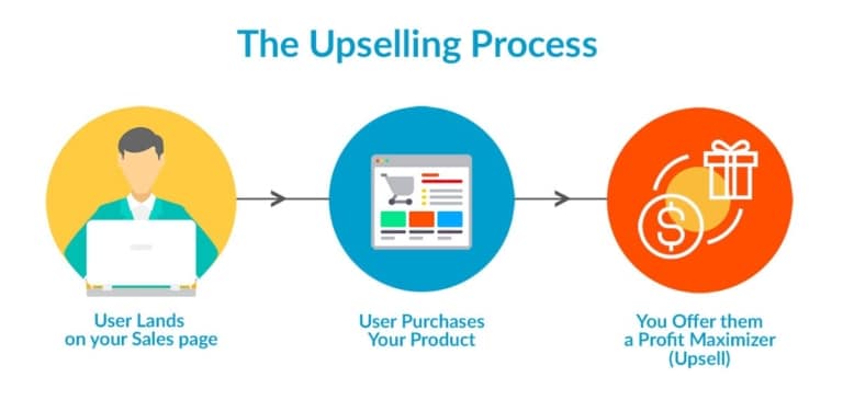 What is Upselling and how does it differ from Cross Selling ...
