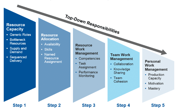 What is Resource Management? Best Practices & Best Resource Management ...