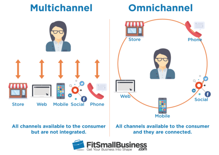 7 omnichannel customer service examples to learn from | RingCentral UK Blog