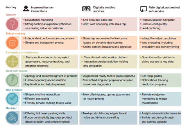 5 Digital Tools Key to B2B Customer Satisfaction During Uncertainty ...
