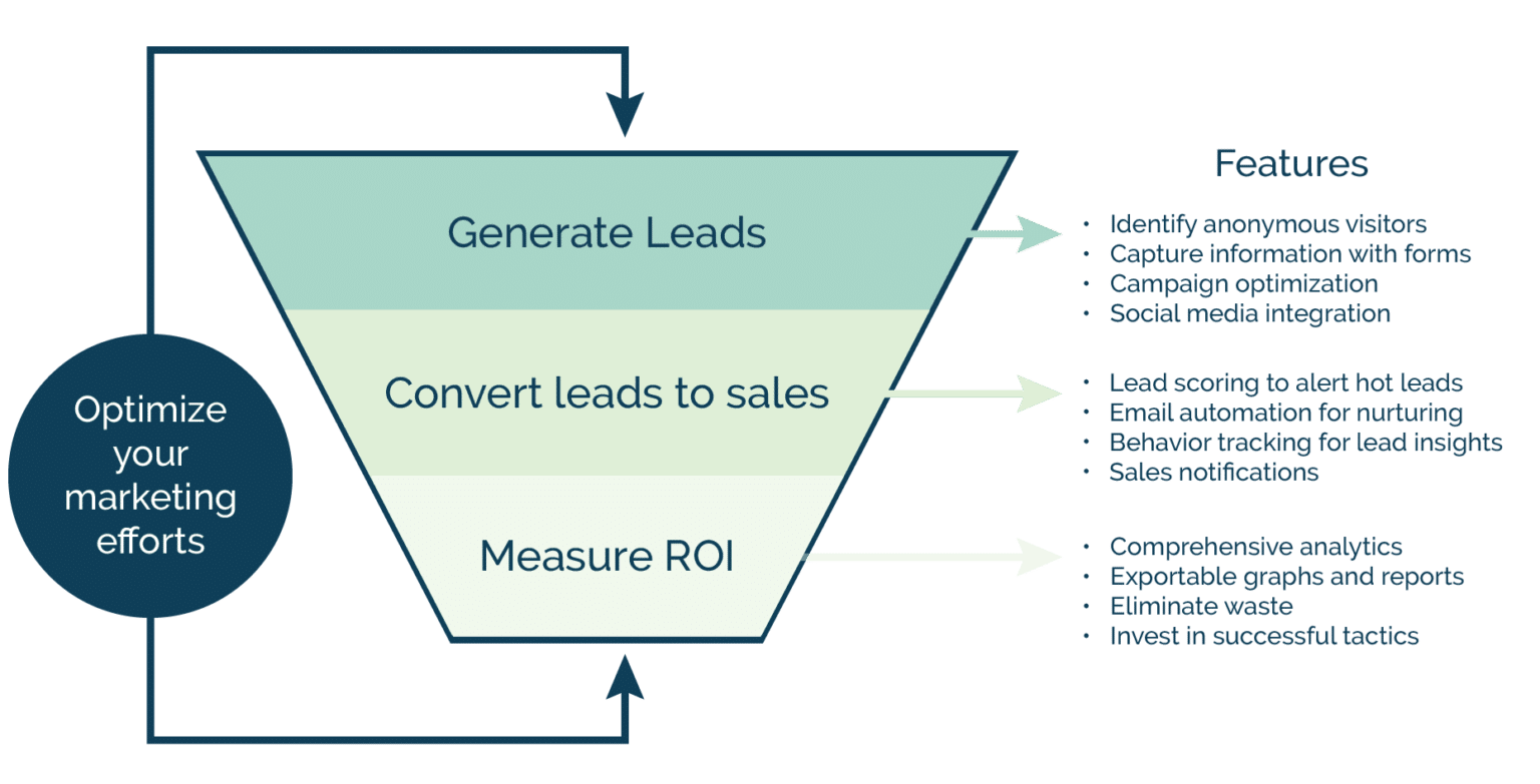What is SaaS marketing? Everything you need to know