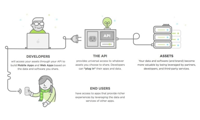 What is an API? The tech that allows your apps to talk to each other ...