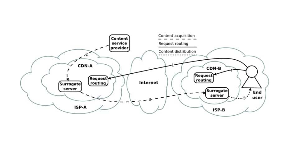 What is a CDN (Does a Content Delivery Network)? How does it work ...