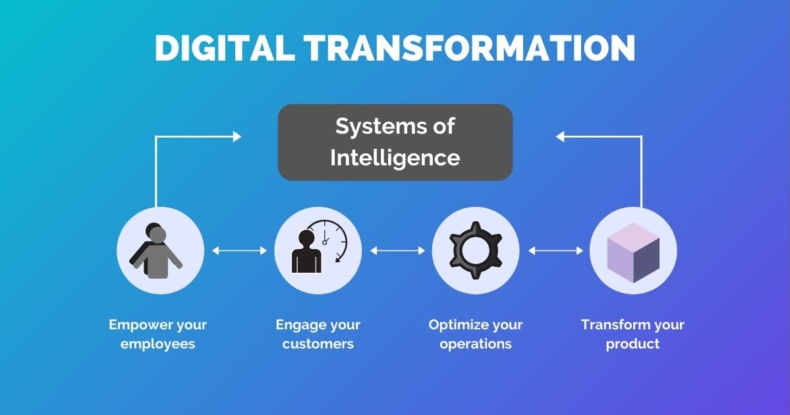 What is Digitalisation? Business Benefits & Tips to Help You Transition ...
