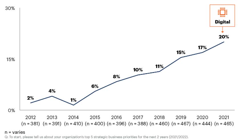 What is Digitalisation? Business Benefits & Tips to Help You Transition ...