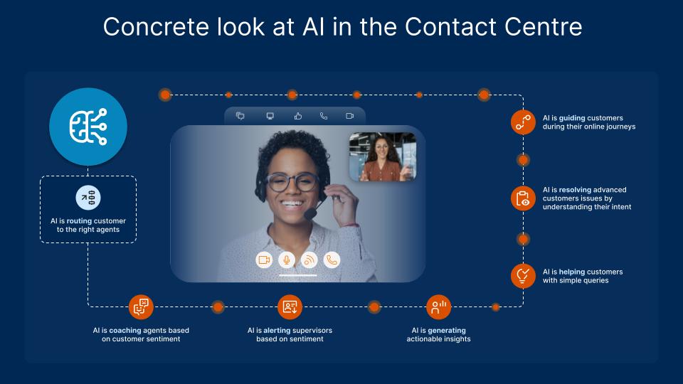 What is Contact Centre AI (Artificial Intelligence): Features, Benefits ...